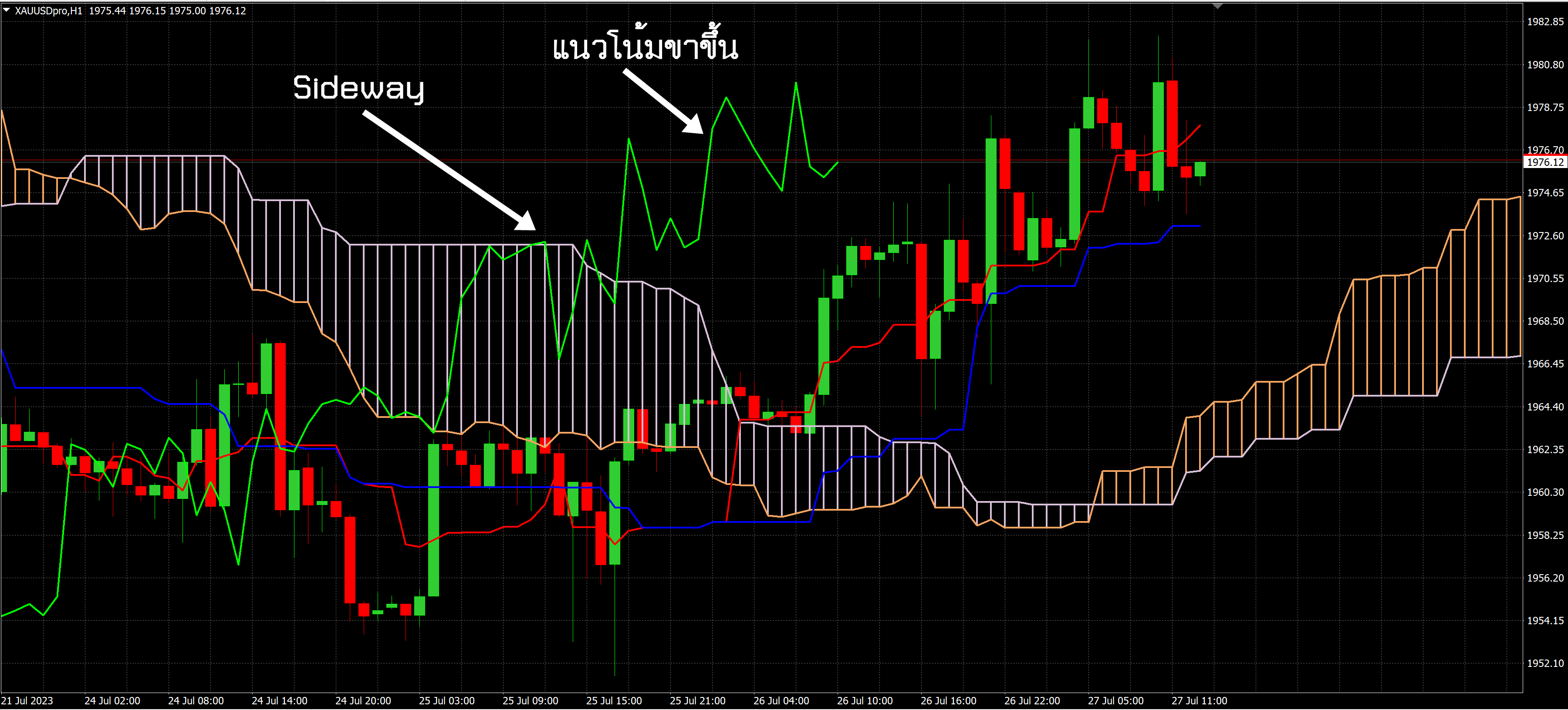 เทรดให้กำไรด้วย Ichimoku Kinko Hyo - Forex Broker King