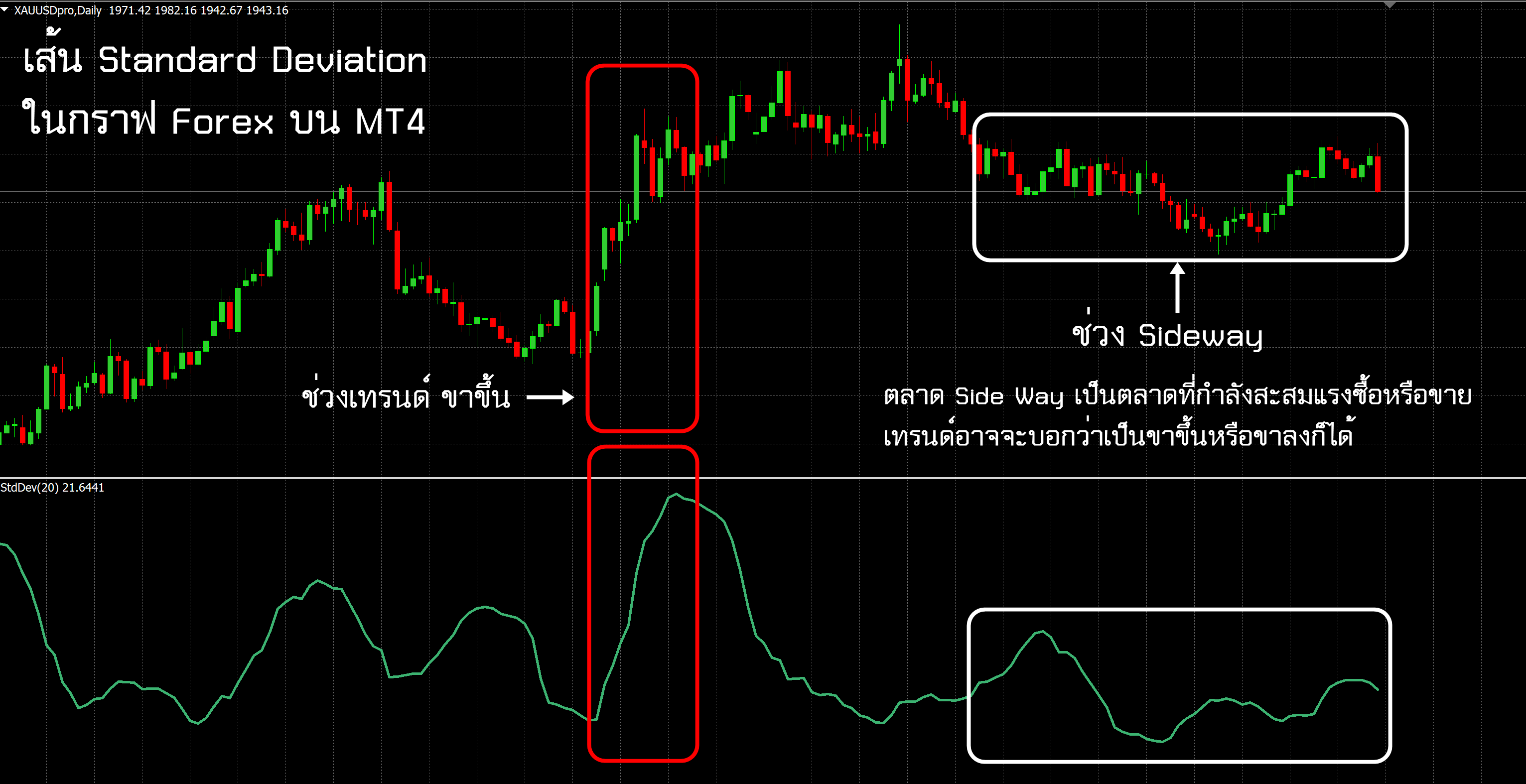 การใช้งาน Standard Deviation บน MT4 - Forex Broker King
