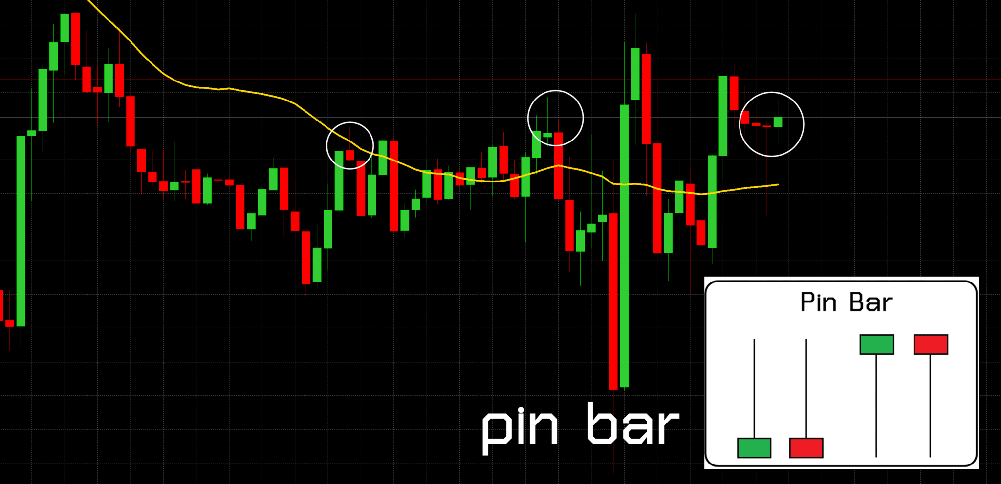 pin bar (พินบาร์) คืออะไร วิธีการเทรด - Forex Broker King