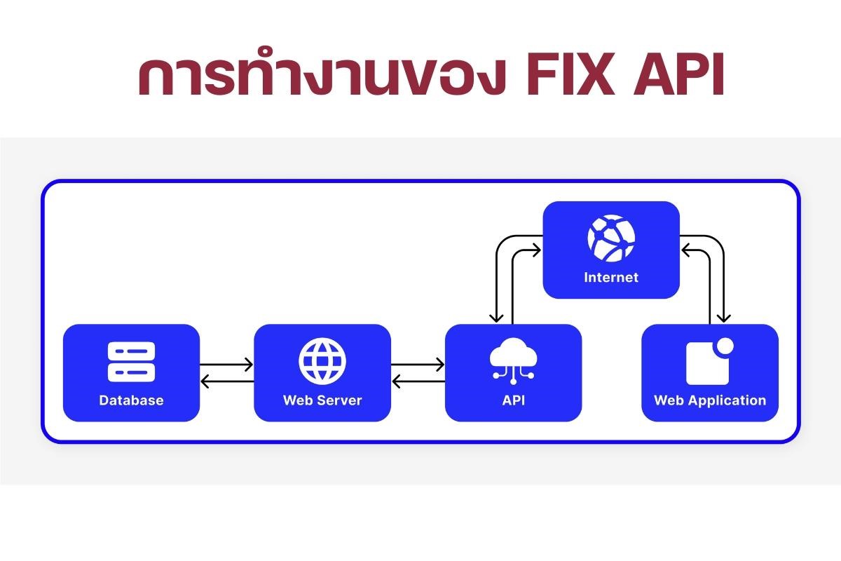 การซื้อขายด้วย FIX API คืออะไร? เทรดเดอร์ FOREX ต้องรู้