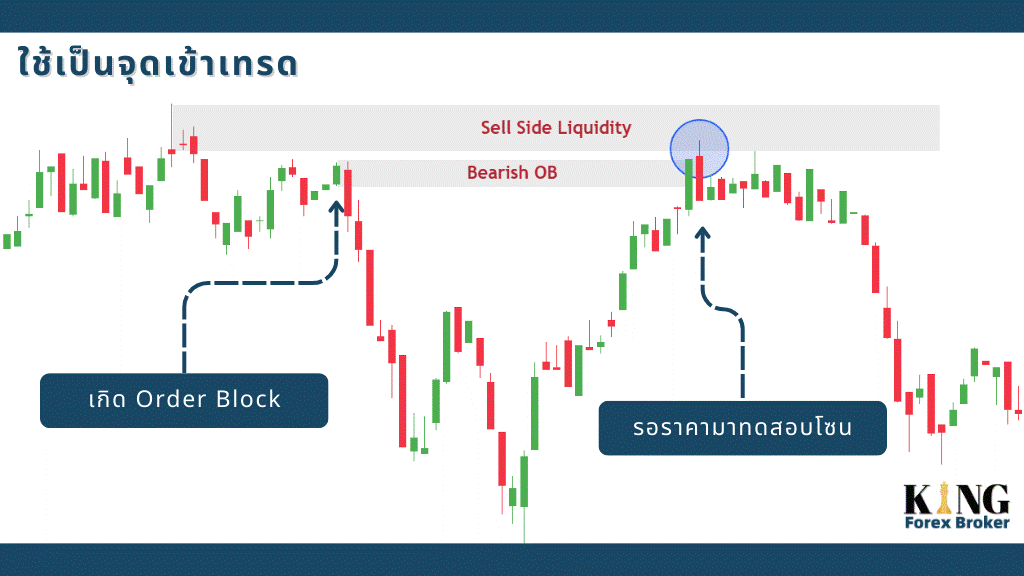 Sell Side และ Buy Side Liquidity คืออะไร? คีย์สำคัญของการอ่านตลาด