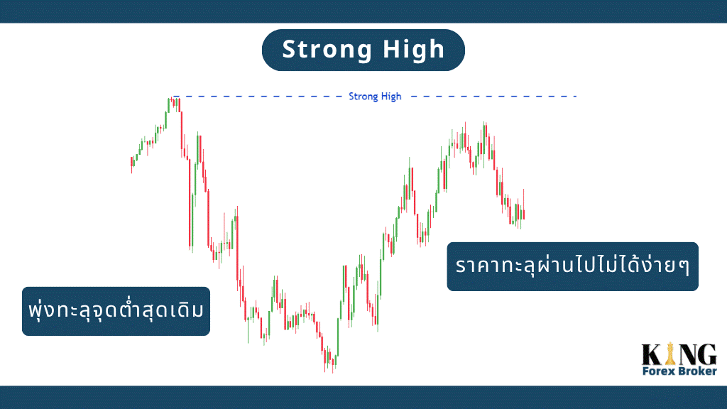 Weak Low และ Strong High คืออะไร? กุญแจสู่ Market Structure